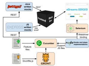 Who put that Selenium in my Cucumber? Or how to test the Front-end ...